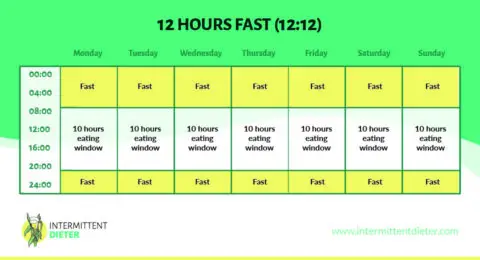10 Types of Intermittent Fasting: Which One Is For You? – Intermittent ...