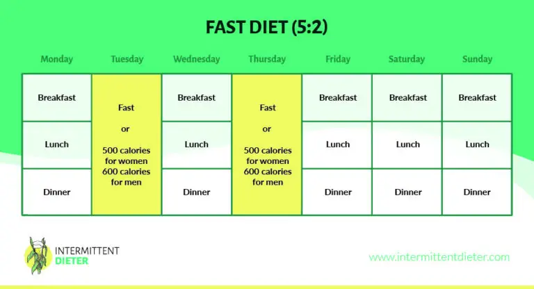 10 Types of Intermittent Fasting: Which One Is For You? – Intermittent ...